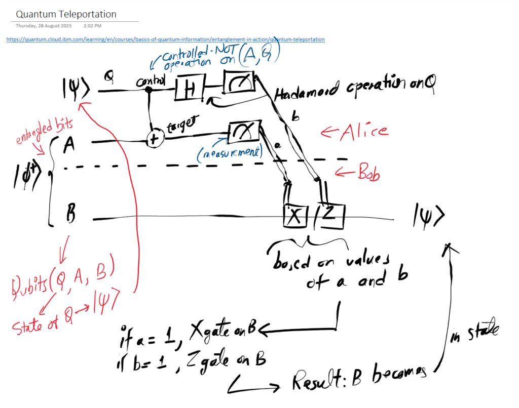 Quantum Teleportation Figure - Computing Notes