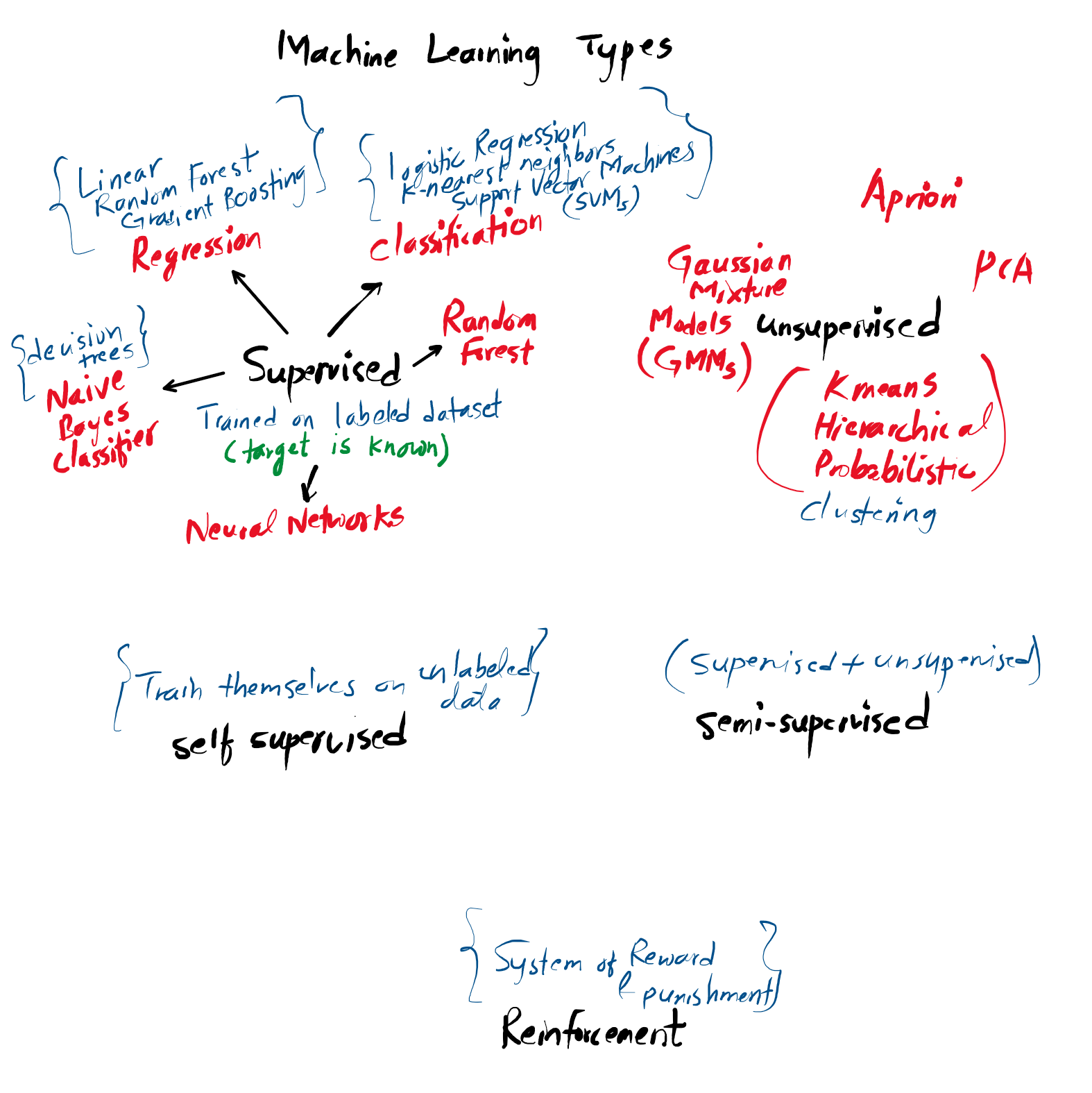 All Machine Learning MOdels - Computing Notes