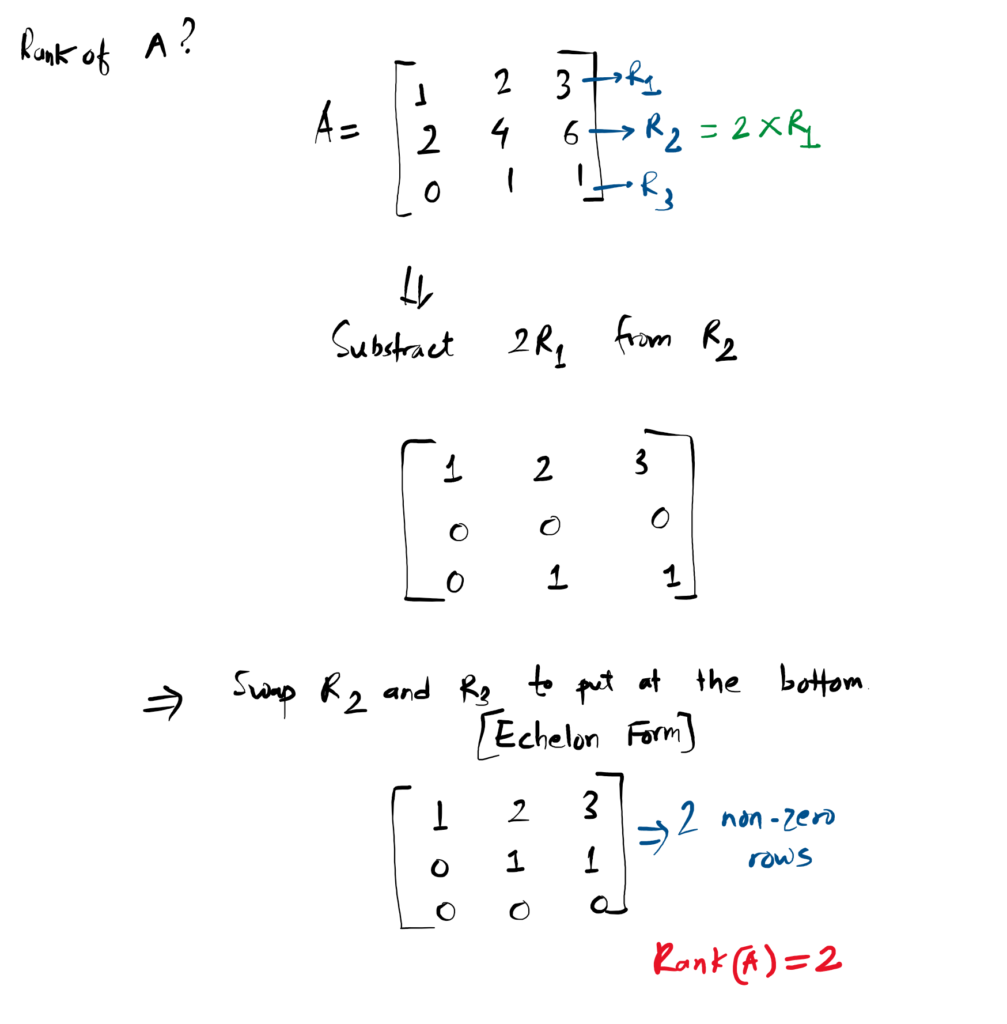 Rank of Matrix - Computing Notes