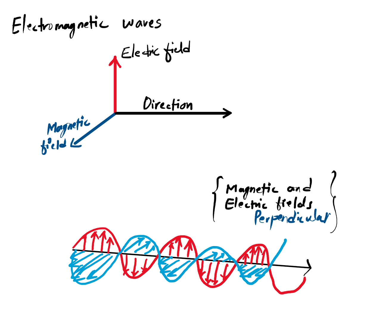 What are electromagnetic waves? - Computing Notes